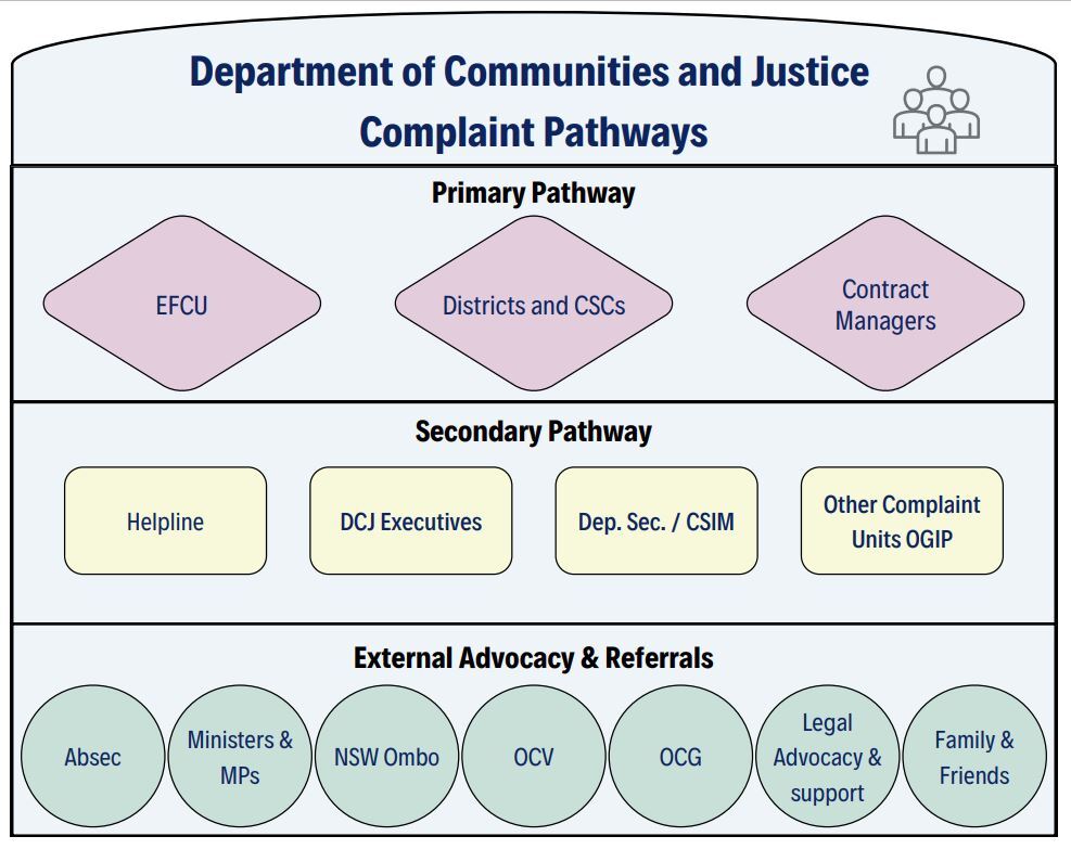NSW Ombudsman | Review of the DCJ Complaint System in respect of its…