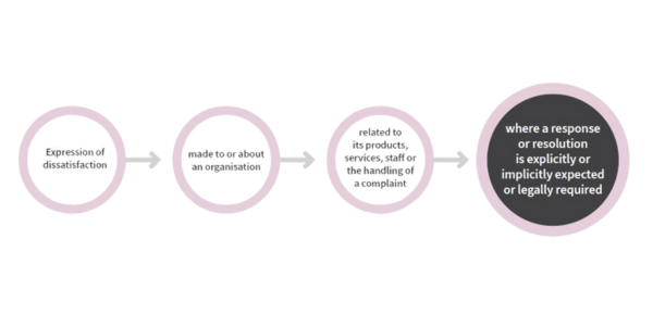 NSW Ombudsman | Effective Complaint Management Guidelines