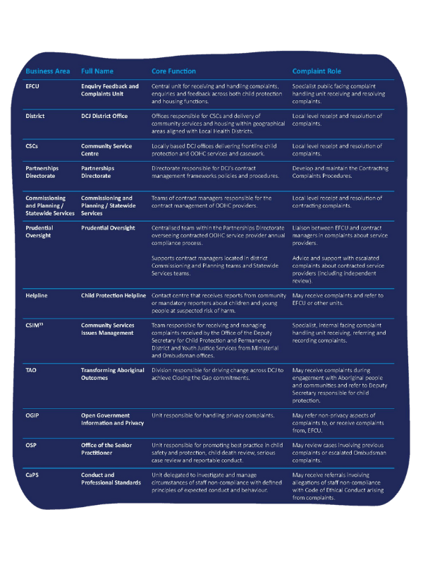 NSW Ombudsman | Review of the DCJ Complaint System in respect of its…